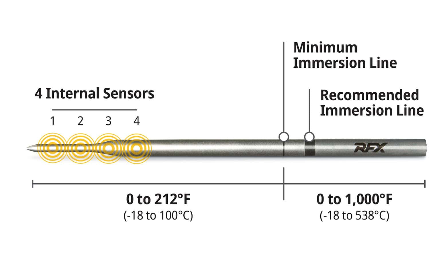 RFX GATEWAY™ and RFX MEAT™ with ThermoWorks | ThermoWorks